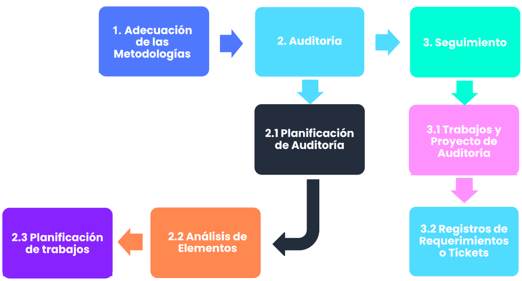 ¿Cómo configurar una metodología de auditoría? | GlobalSuite Solutions